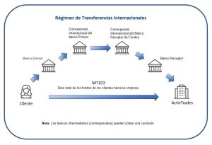 ¿Qué es el cupón MT103 o SWIFT? - Soporte ActivTrades Latam